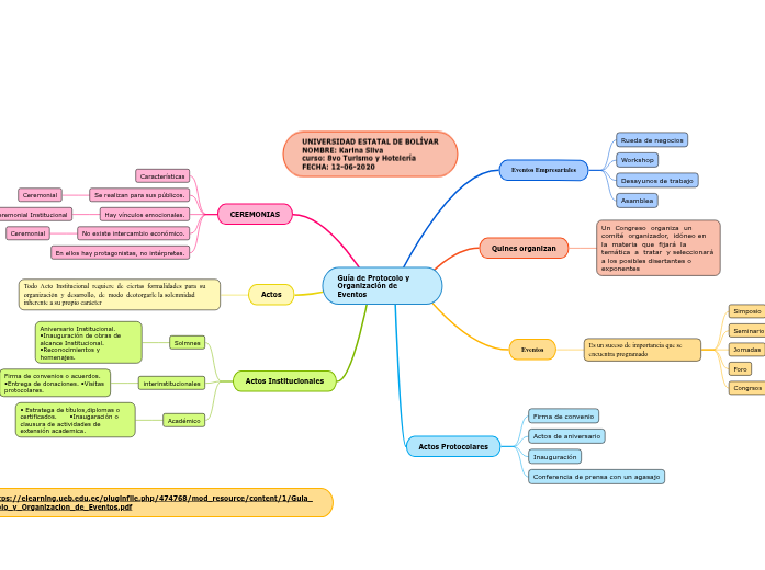 Guía de Protocolo y Organización de Evento...- Mind Map
